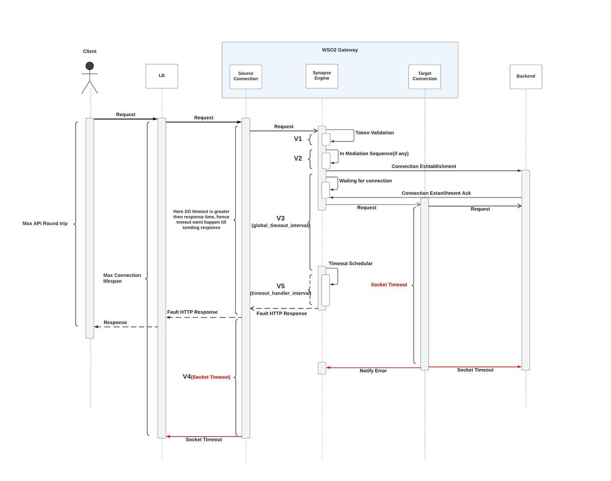 Understanding and Optimizing WSO2 API Manager timeouts | by Nuwan Wimalasekara | Medium