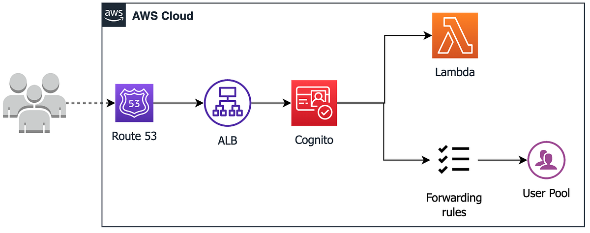 AWS Self Service Instance Access With Lambda, ALB, And Cognito | by ShellKode Blogs | ShellKode Blog