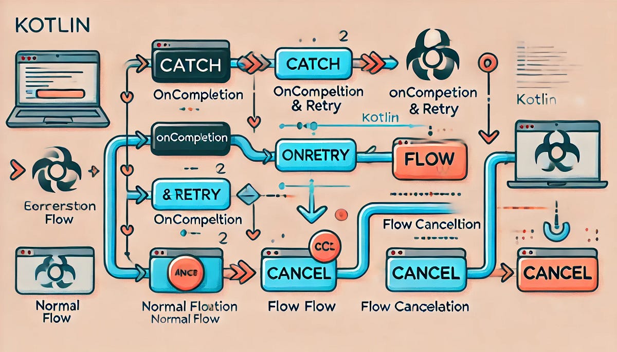 Mastering Kotlin Flows — Part 4: Exception Handling and Cancellation | by IGNATIAH XAVIER | Feb ...