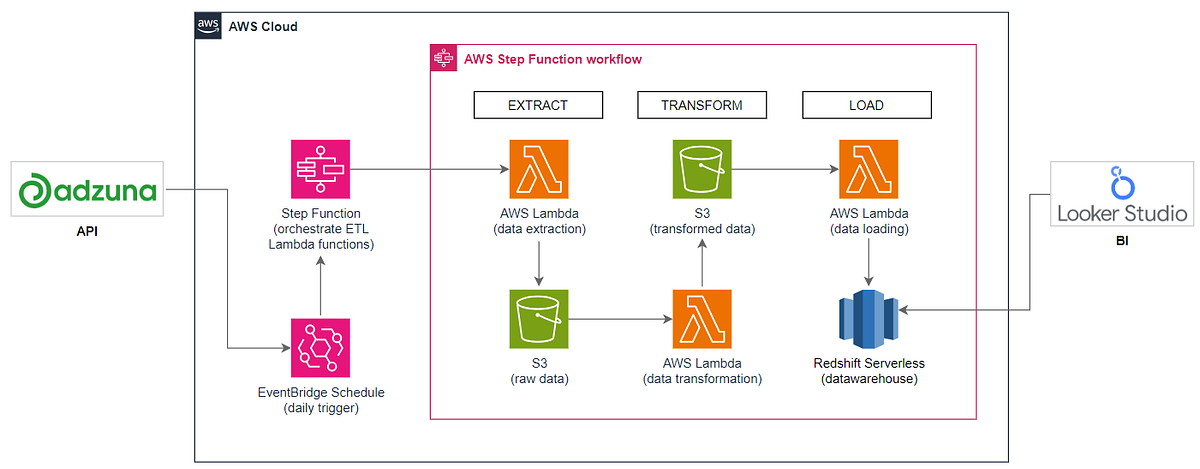 From API to Dashboard: Building an End-to-End ETL Pipeline with AWS ...