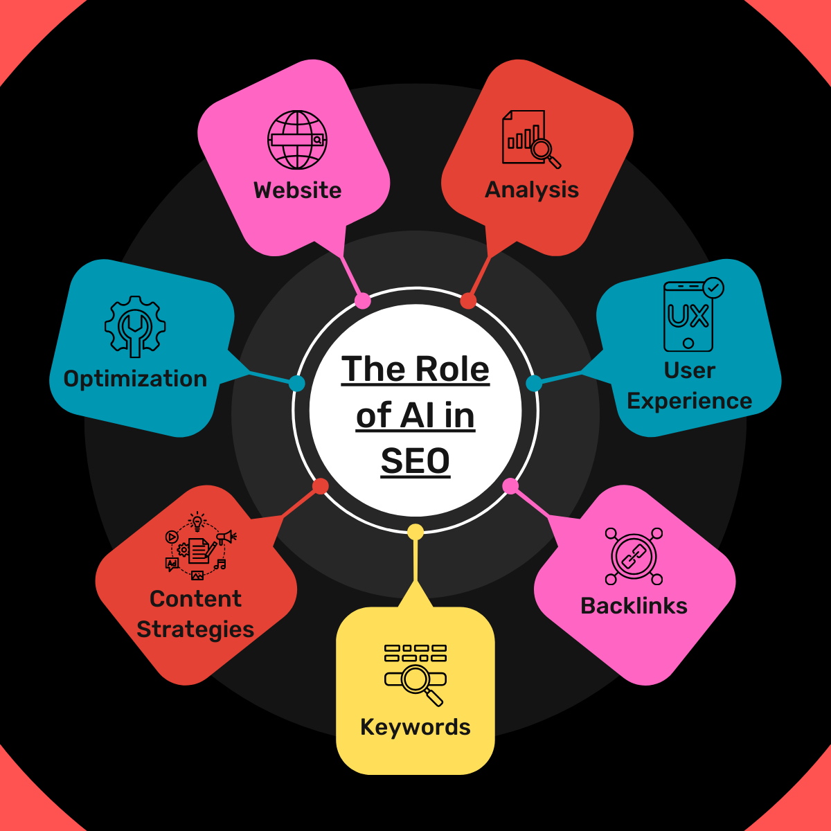 The Role of AI in SEO. Artificial Intelligence (AI) is not… | by Priyanka Jain | Oct, 2023 | Medium