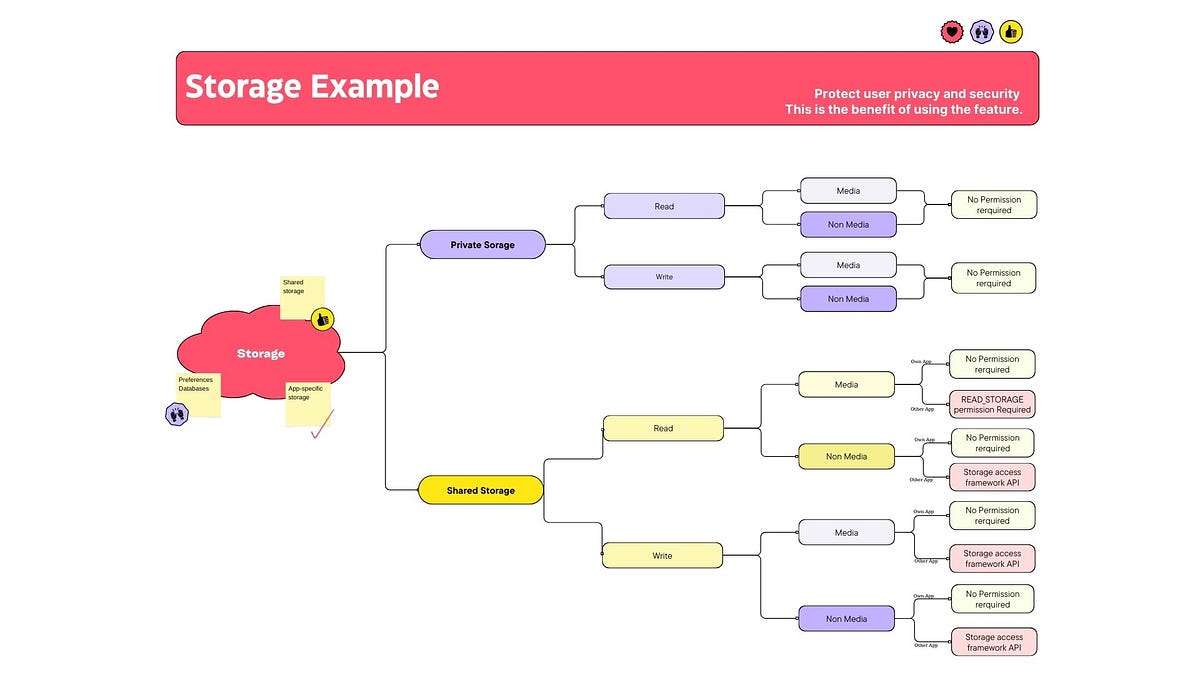 Android Scoped Storage with example | by Sahil Patel | Medium