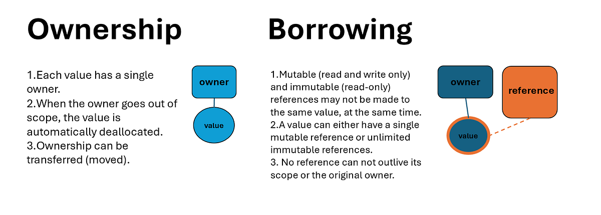 Ownership vs. Borrowing in Rust. Posted by: Caterina Valdovinos… | by ...