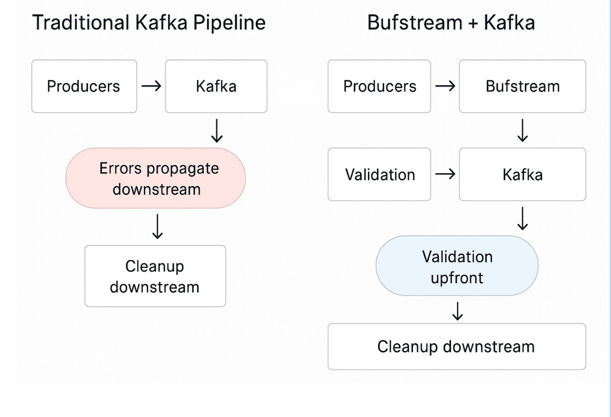 Streaming Smarter, Not Harder: Bufstream’s Approach to Schema Enforcement and Scale | by Chandra ...