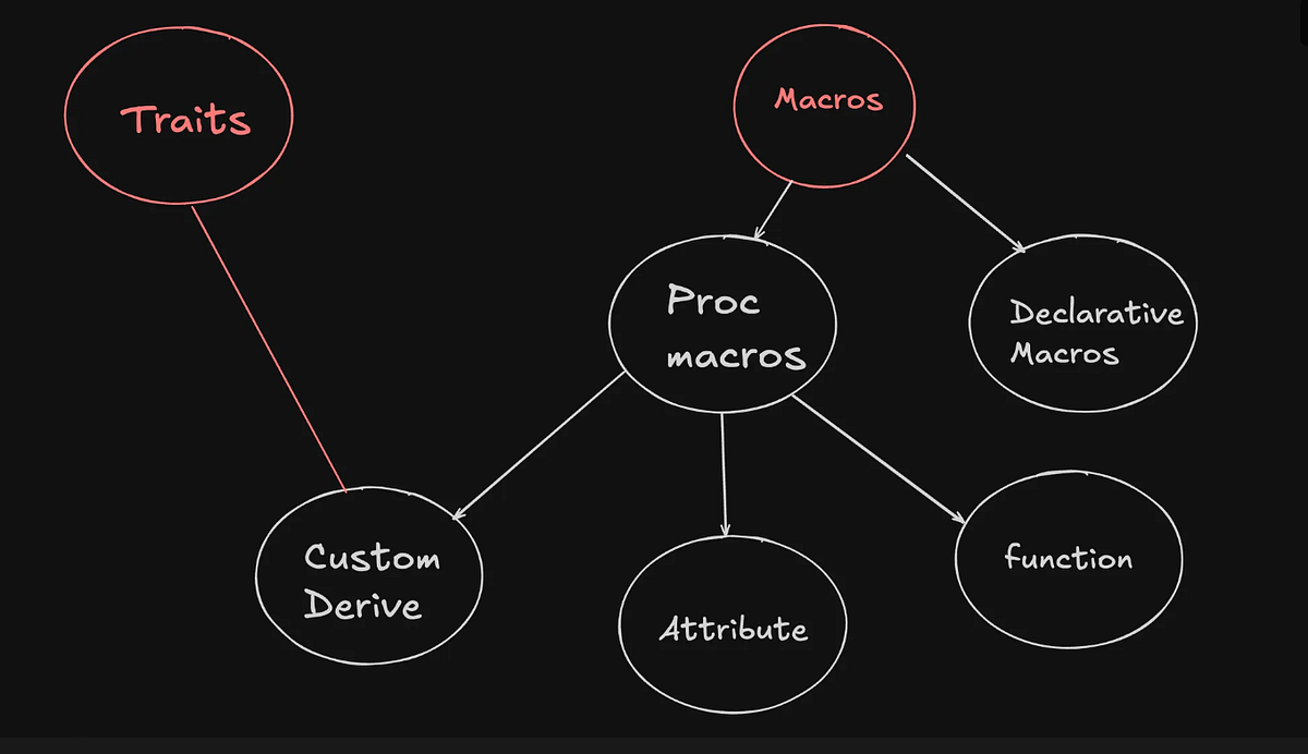 Traits and Macros in Rust 🦀 : The Complete Beginner-to-Advanced Guide | by Prapti Sharma | Jul ...