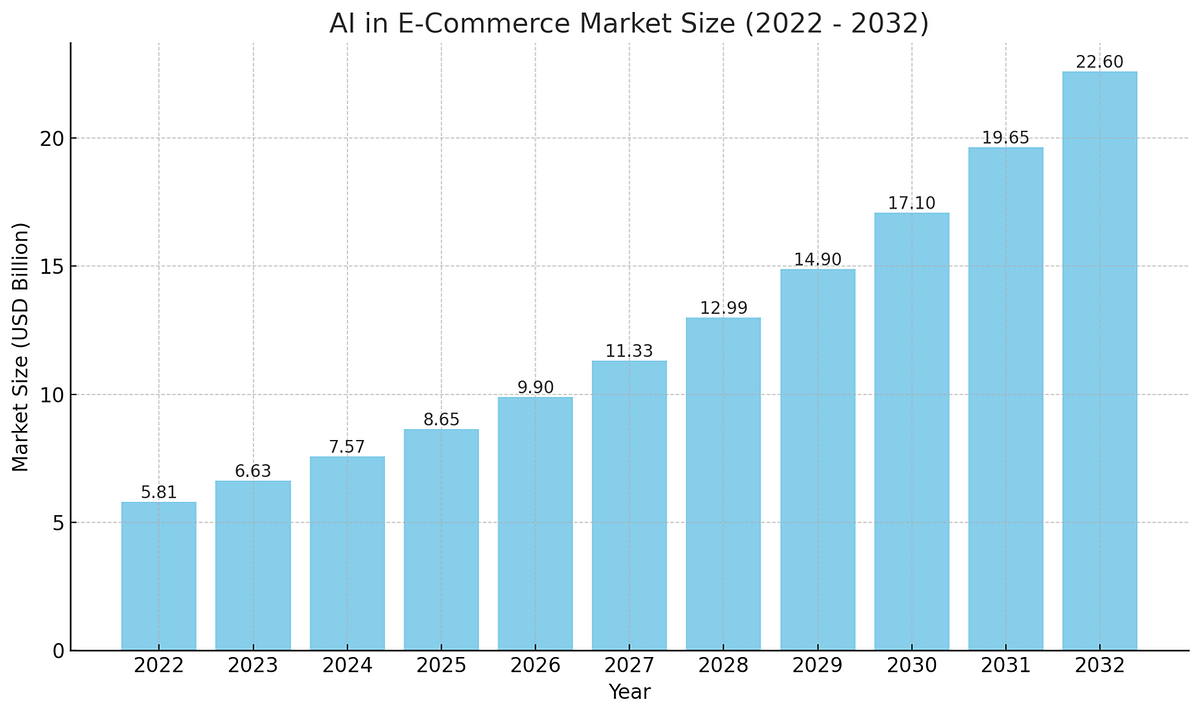 Smarter Shopping: How AI is Reshaping the E-commerce Landscape | by ...