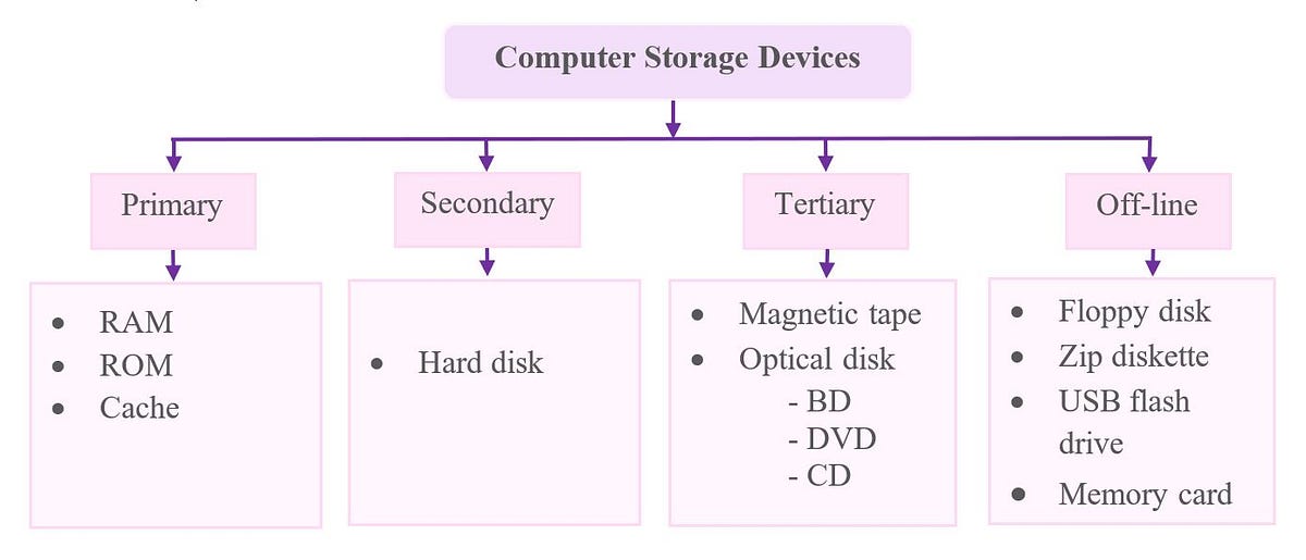 LET’S LEARN ABOUT “COMPUTER STORAGE DEVICES” | by Liyanageumeshay | Medium