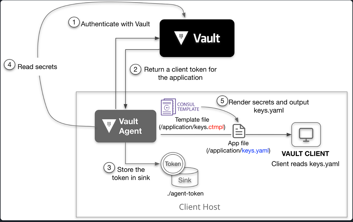 Vault Agent with GKE. Vault Agent behaves as a client-side… | by Jasbir Singh | Google Cloud ...