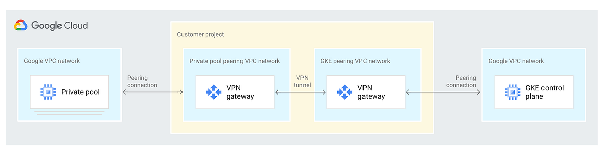 Cloud Build Privately Connecting to Private GKE Cluster | by Nikhil YN ...