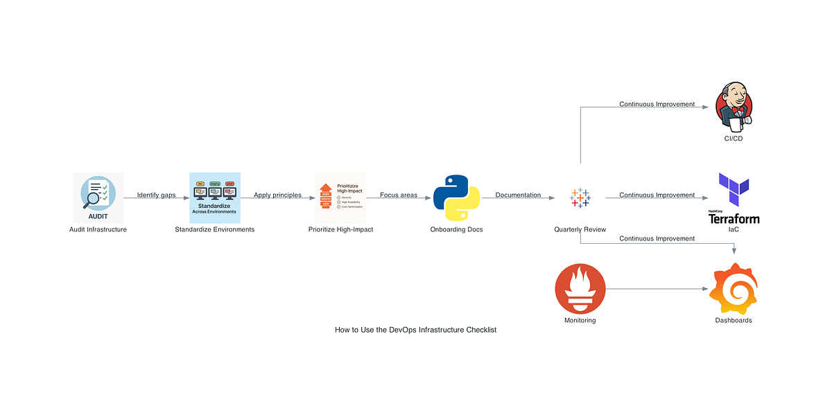 DevOps Infrastructure Checklist: A Complete Guide to Building Scalable ...