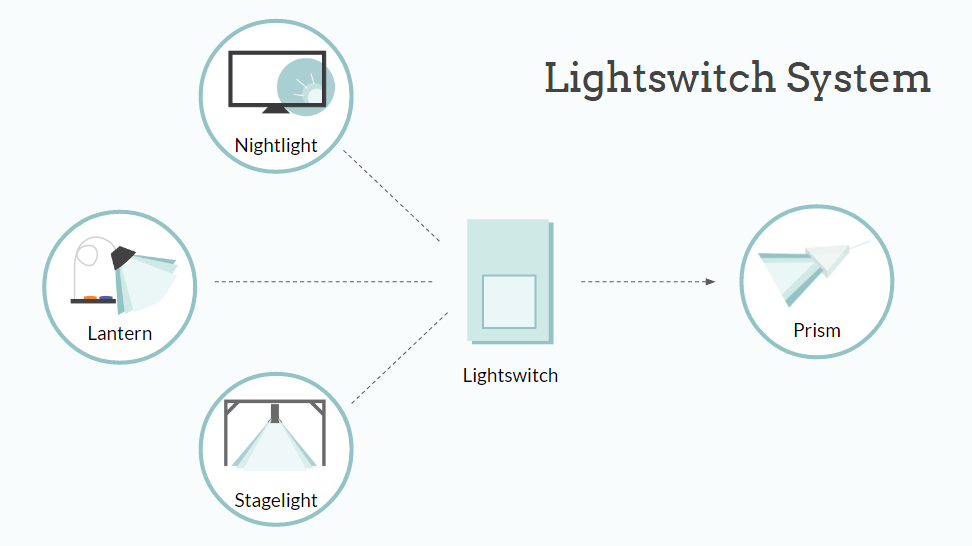 Lightswitch: An open, connected space to help students better document ...