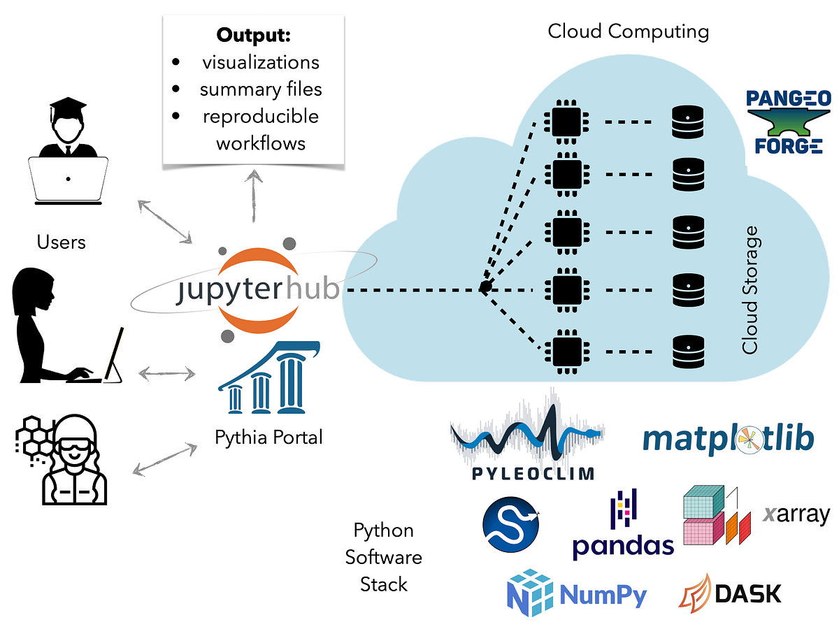 LinkedEarth Hub: A Jupyter Hub for the paleogeoscience community | by Deborah Khider ...