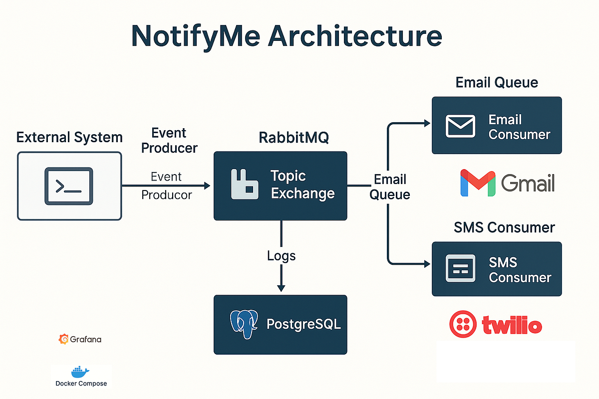 NotifyMe: Building a Resilient Notification Service with Spring Boot ...