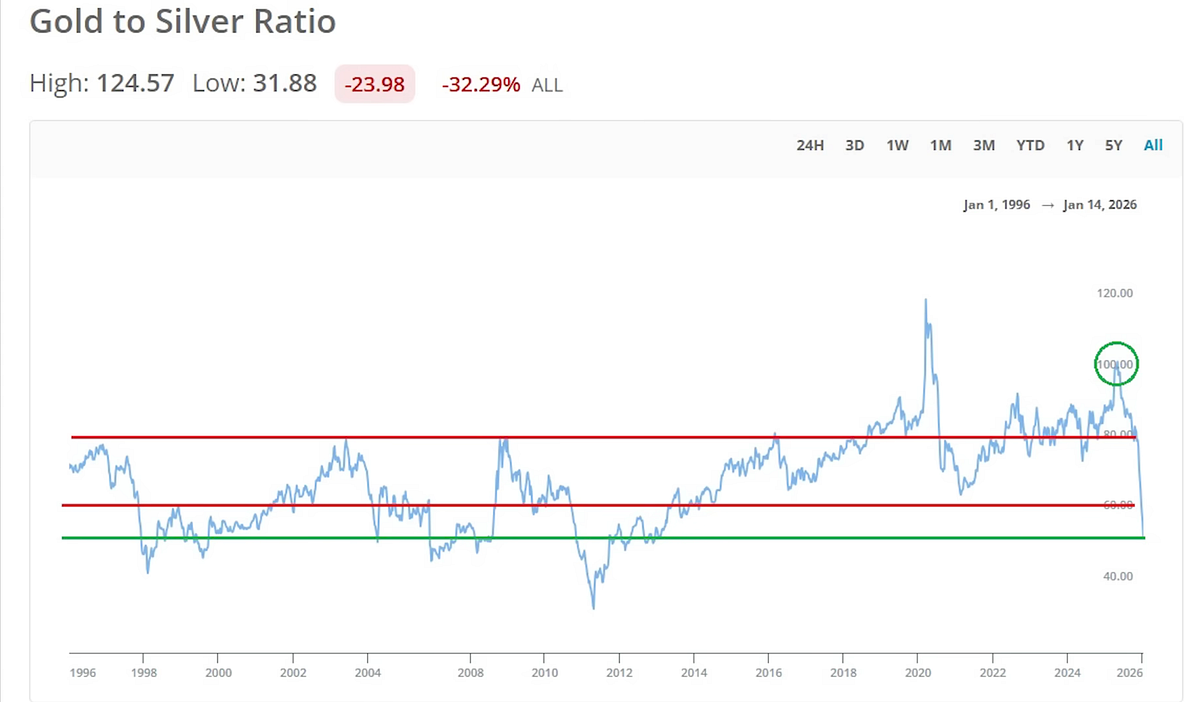 When Should You Start Thinking About Selling Silver? | by Market ...