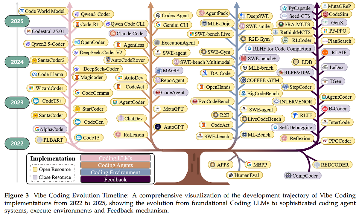 Vibe Coding for Developers: Evidence, Models, and Best Practices | by ...