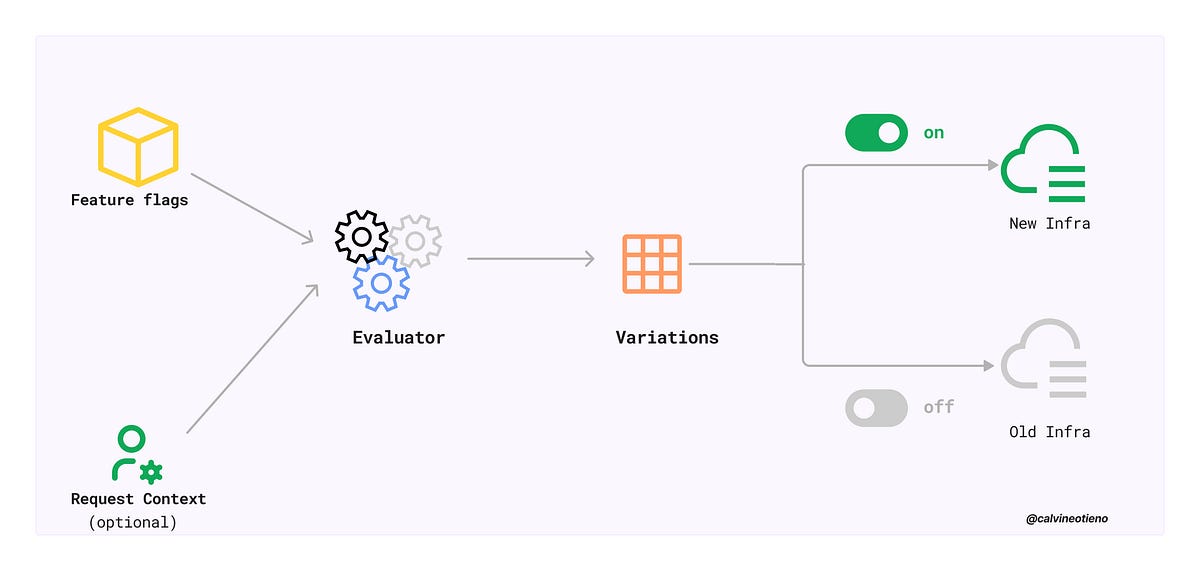 Understanding and Using Feature Toggles with Terraform | by Calvine Otieno | Medium