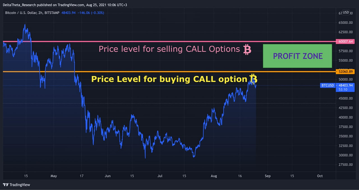 Flash Idea: BTC CALL SPREAD Sept 24 | by delta.theta | Medium
