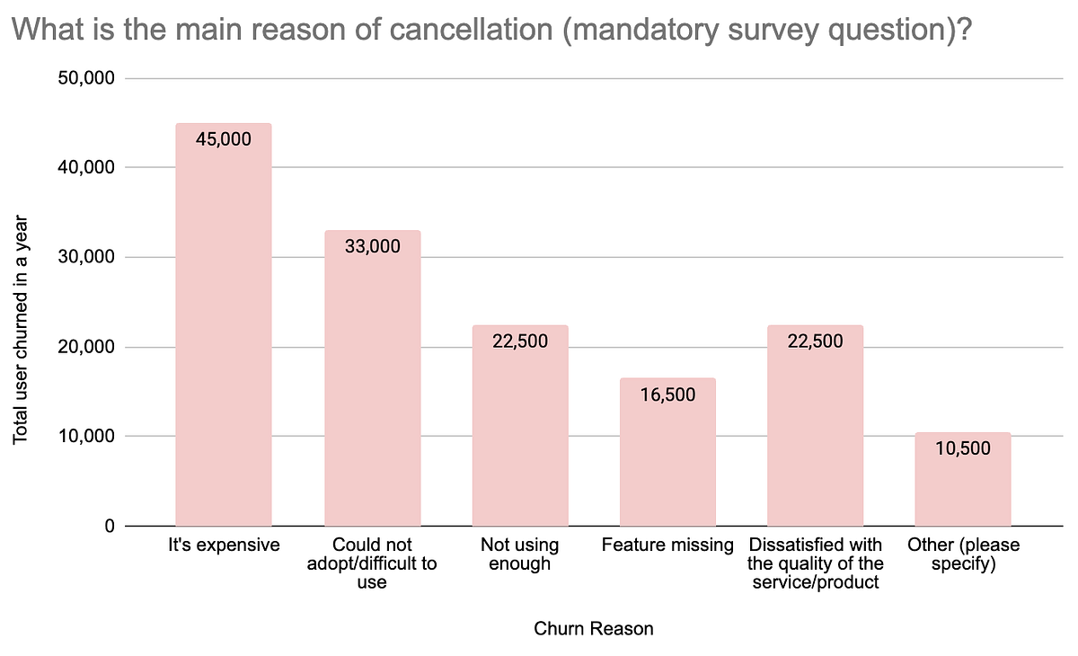 How to quantify customer problems for prioritization using churn survey ...
