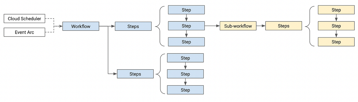 GCP — Cloud Workflows — Orchestrate in declarative way | by Murli Krishnan | Google Cloud ...