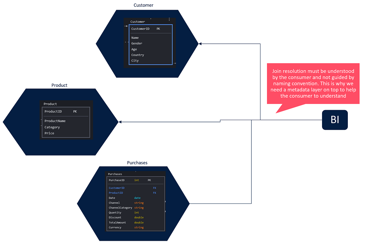 Unified Star Schema to model Data Products | by P Platter | Agile Lab ...