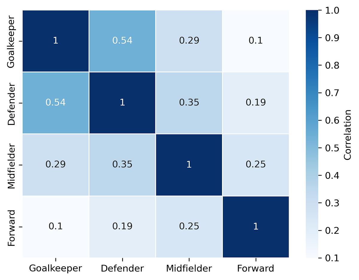 Do Stacks Really Matter in Sorare? A Data-Driven Look at Player ...