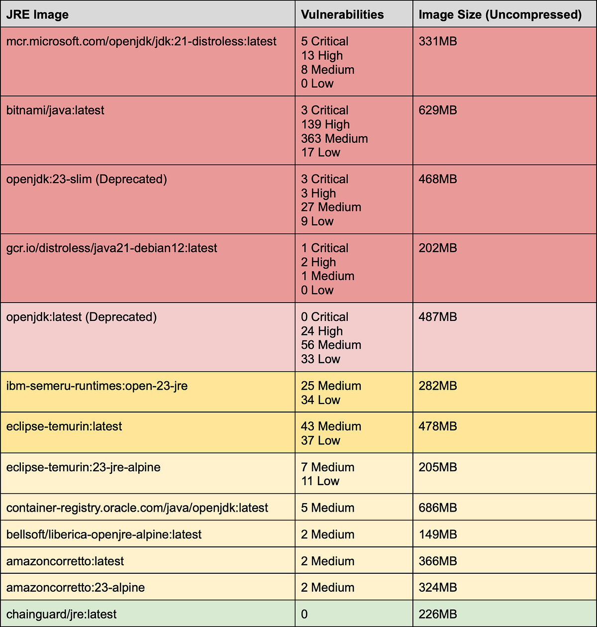 Vulnerability-Free Java Containers: A Practical Guide | by Eric Murphy ...