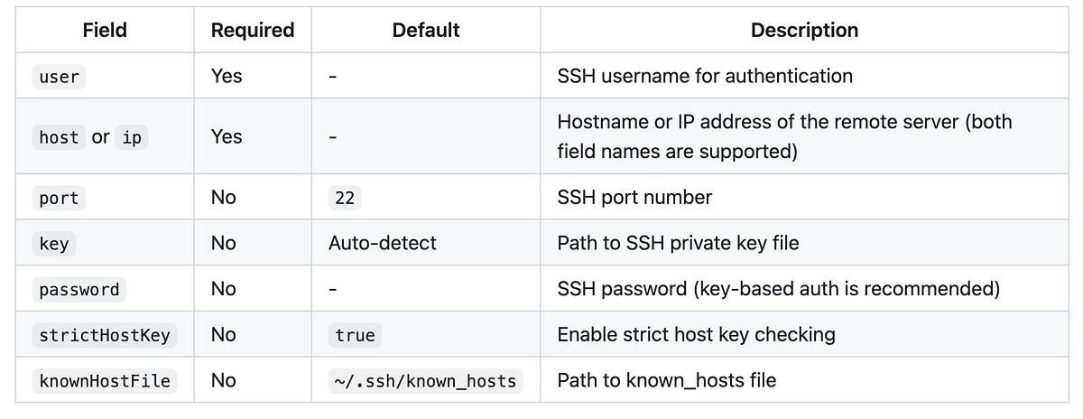 Using SSH Executor in Dagu: A Complete Guide | by Kriyanshishah | Nov, 2025 | Medium