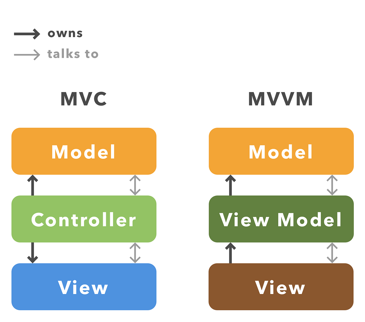 Building Breather (Part 2): Refactoring with MVVM and RxSwift | by ...