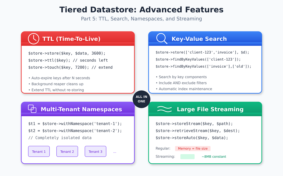 Building a Tiered Storage System in PHP: Part 5 | by Michael Shambaugh ...