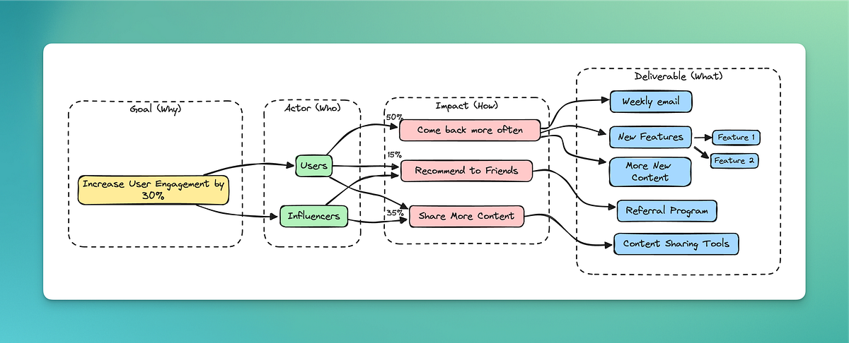 Impact Mapping Cheat Sheet. Impact Mapping is a software… | by Pavlo ...