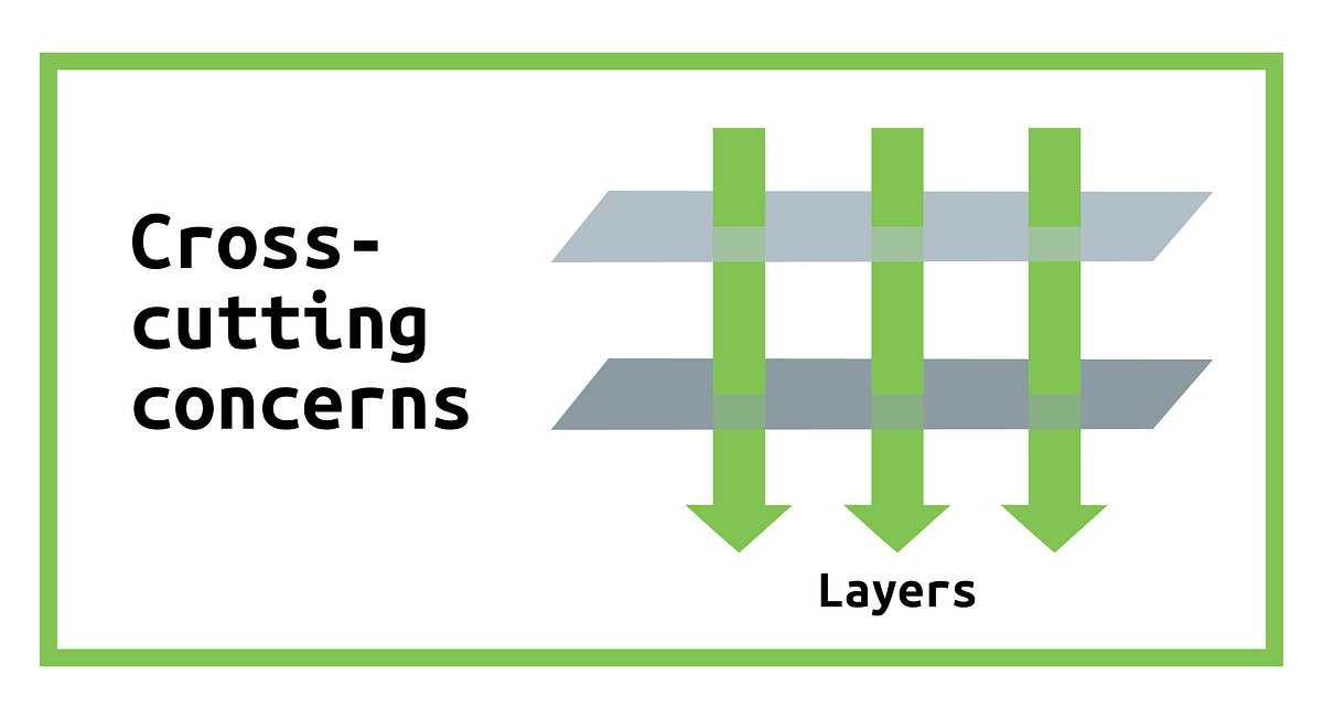 Handling Cross-Cutting Concerns in Spring with AOP | by Andrej Taneski ...