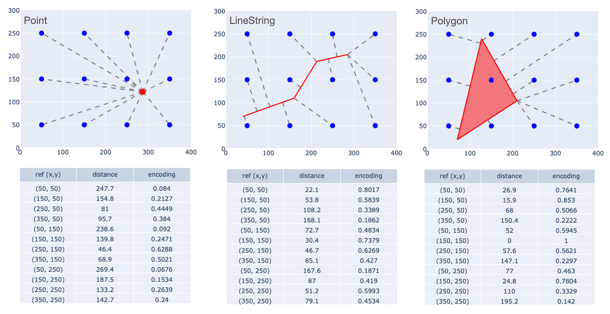 Geometric Encoding: Enabling Vector-Mode Geospatial ML | by John Collins | Medium