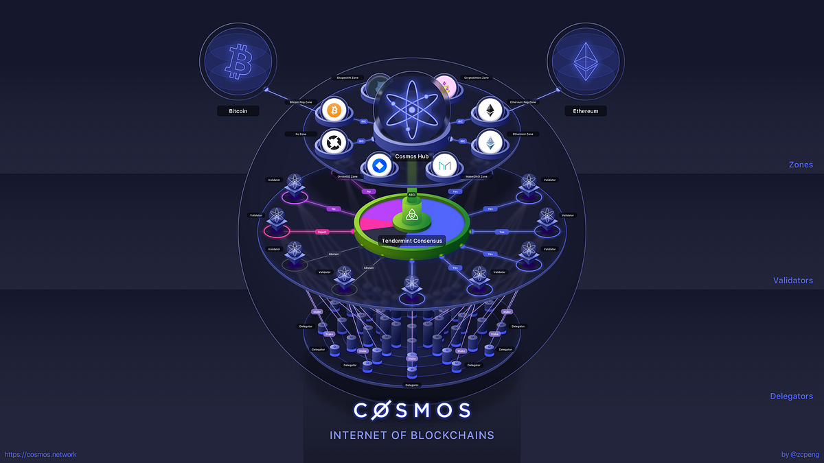 Cosmos (ATOM) — Will the Internet of Blockchains Have Its Broadband ...
