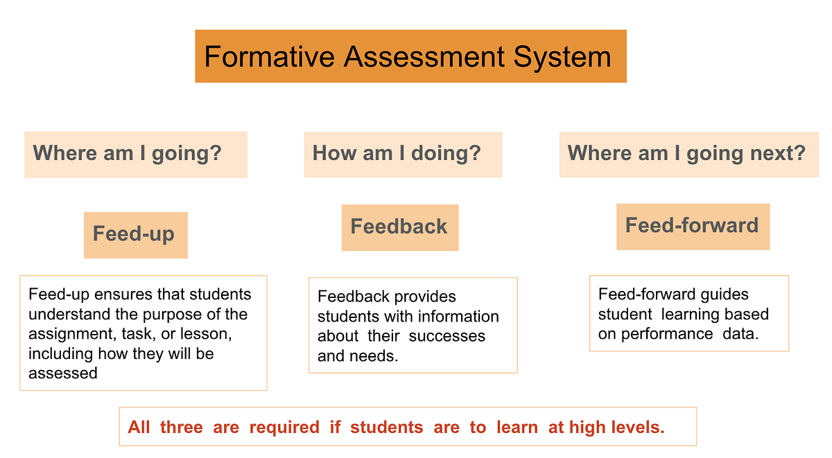 Formative Assessment as a tool for Data Driven Instruction | by Raazia ...