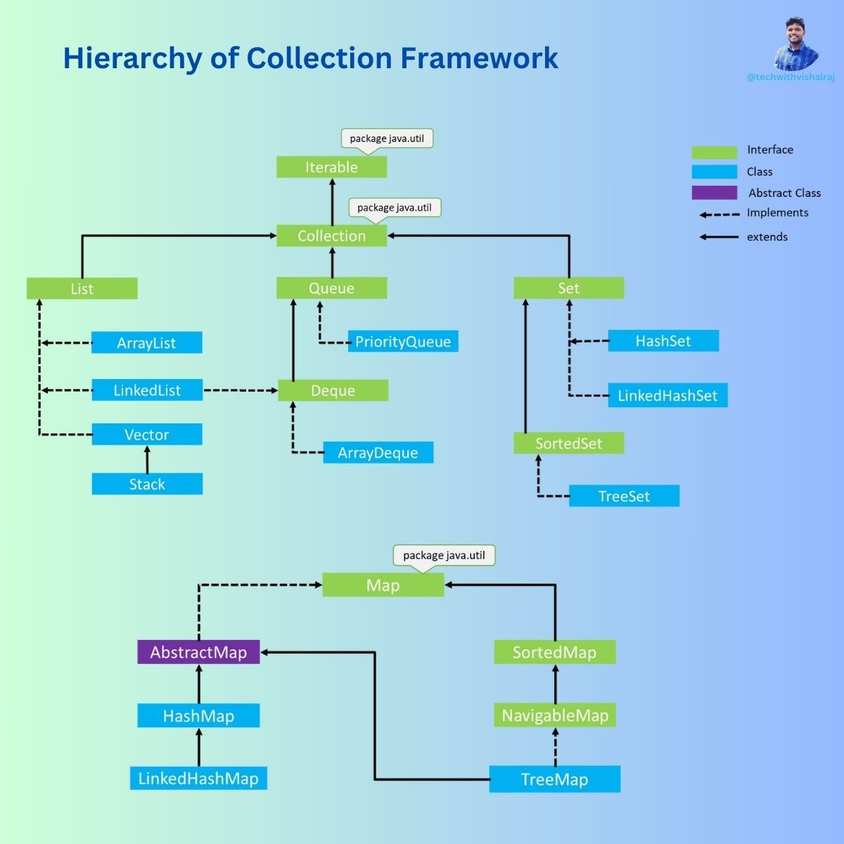 🚀 The Collection In Java Is A Framework That Provides An Architecture To Store And Manipulate