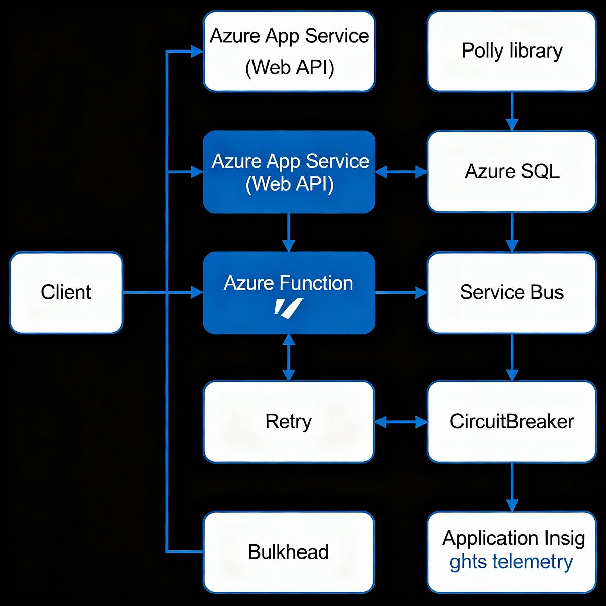 Mastering Resiliency Patterns in .NET Core with Azure: Retry, Circuit Breaker & Bulkhead | by ...
