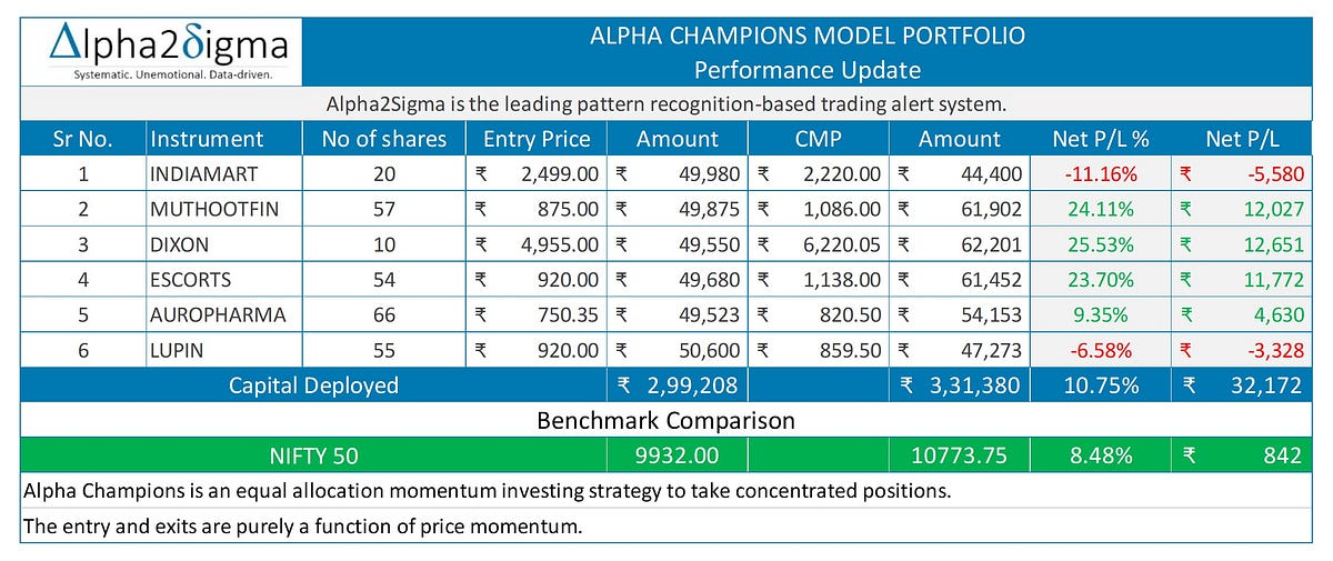 Alpha Champions Performance Update | by Alpha2Sigma | Medium