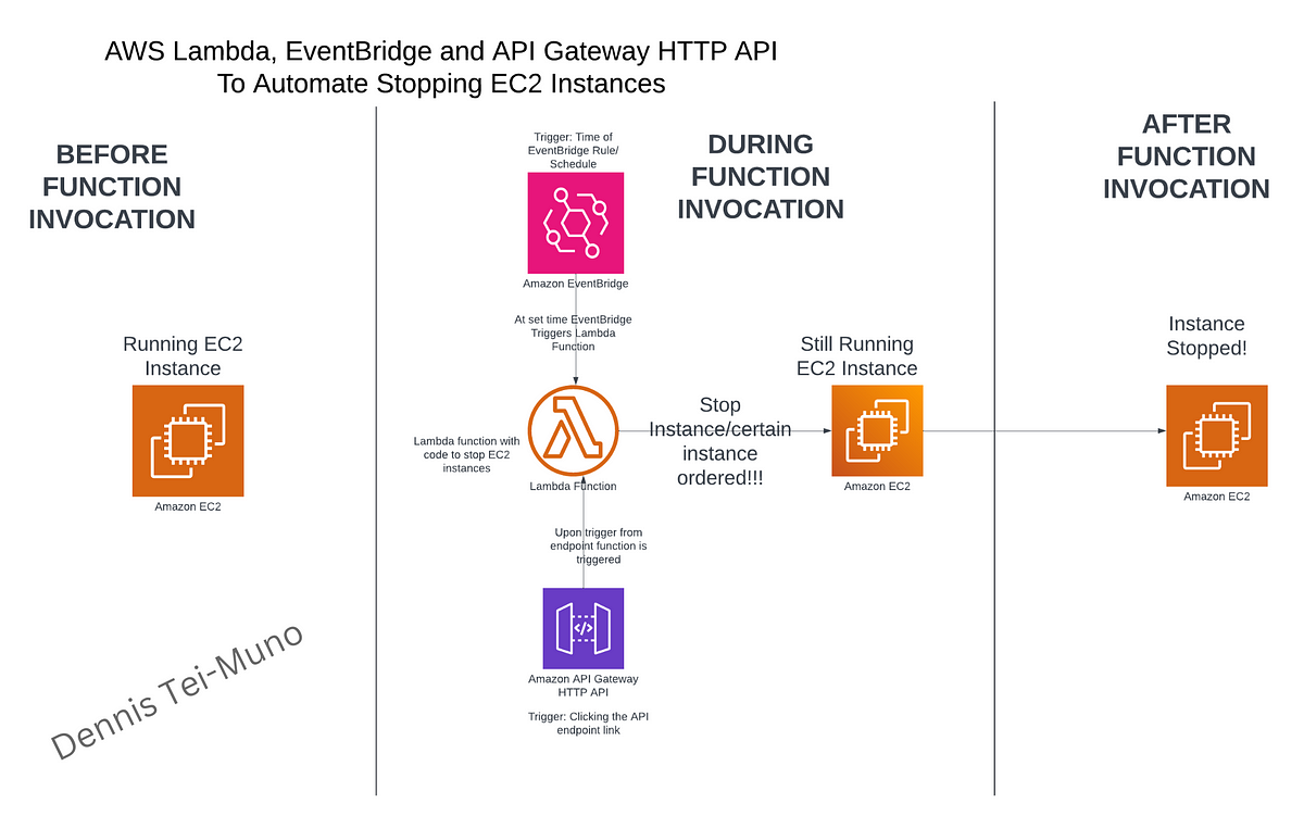 Api Gateway Boto3 Lambda And Eventbridge To Automate Stopping Ec2 Instances At Pre Determined