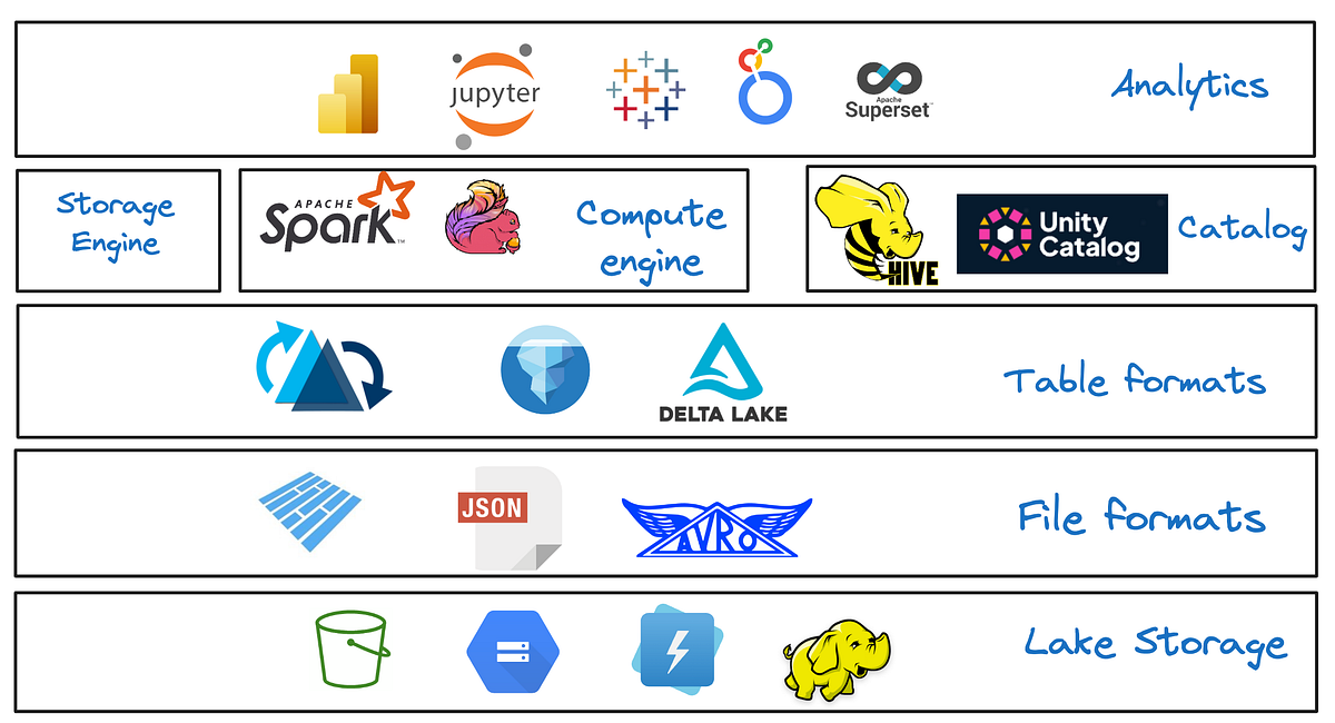 Data Lakehouse nedir?. What is Data Lakehouse? — Data Series | by ...