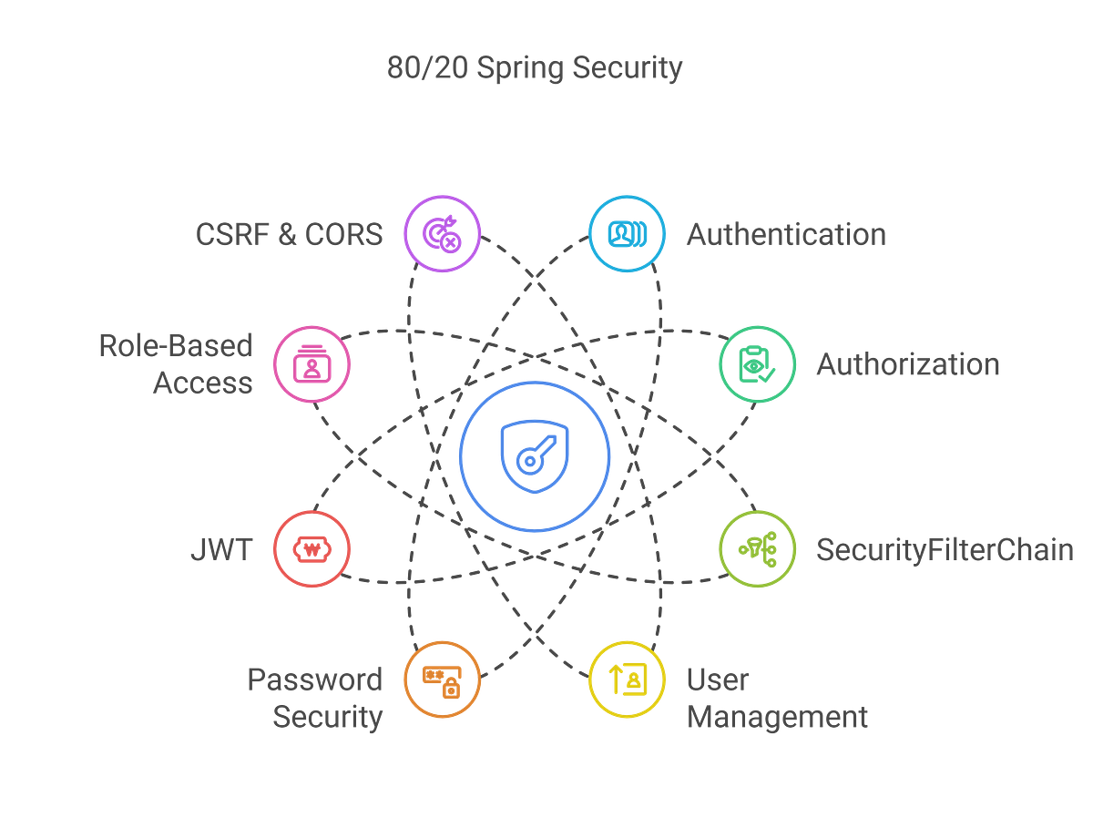 80/20 Basic Spring Security. Spring Security quick and dirty with 20 ...
