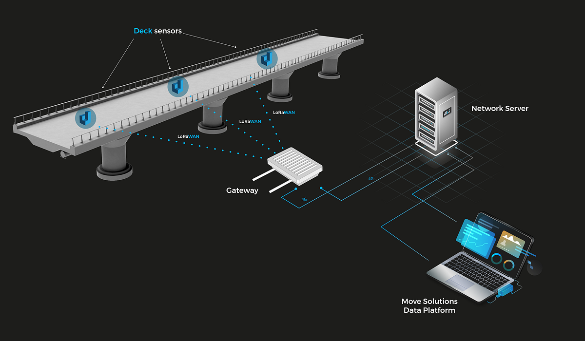 Why you need wireless remote sensors for structural health monitoring ...