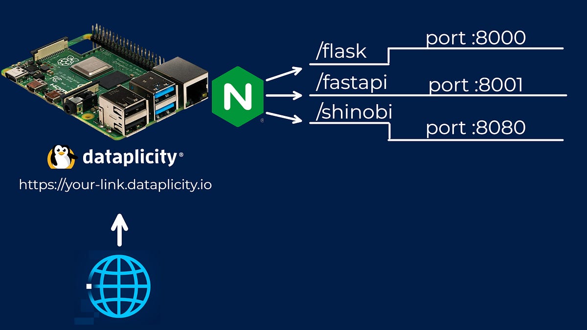Host multiple web apps on the single Raspberry Pi | by Grigorij Dudnik | dataplicity