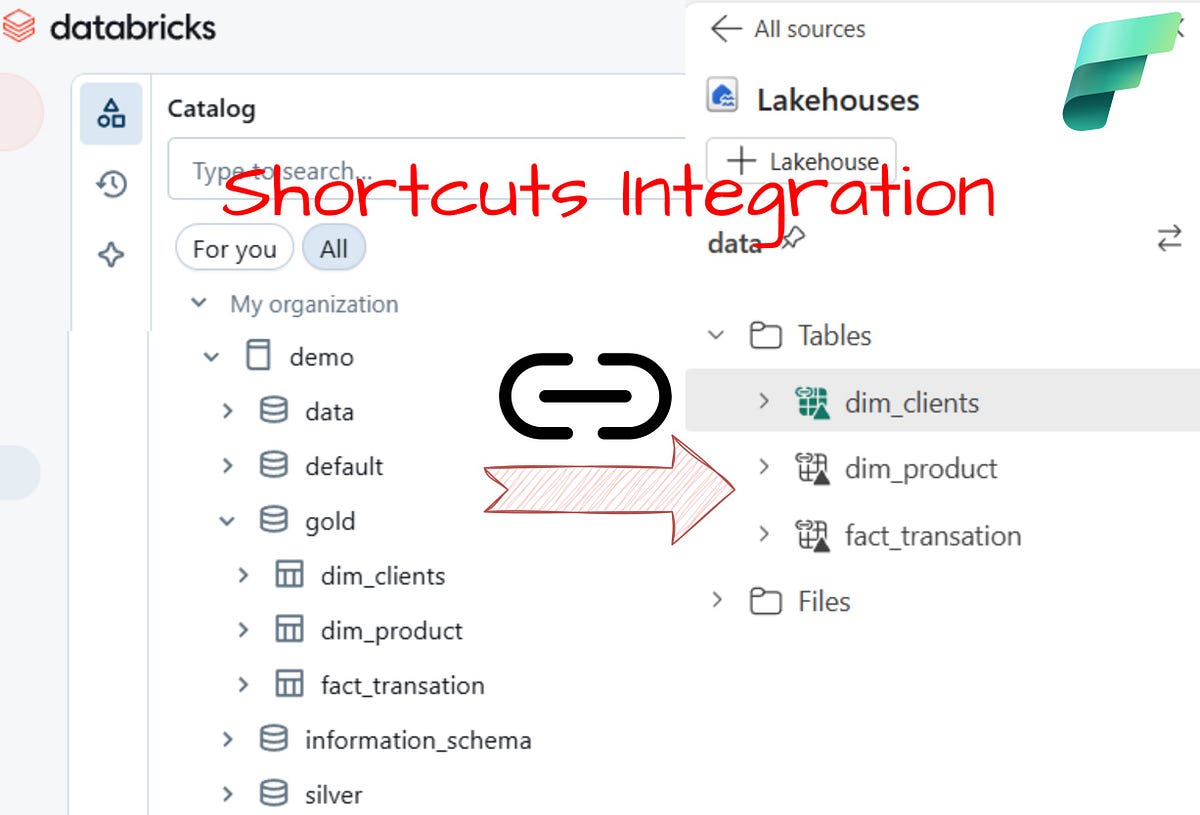 💡Automate Microsoft Fabric Shortcuts for Databricks Unity Catalog Integration | by Mariusz ...