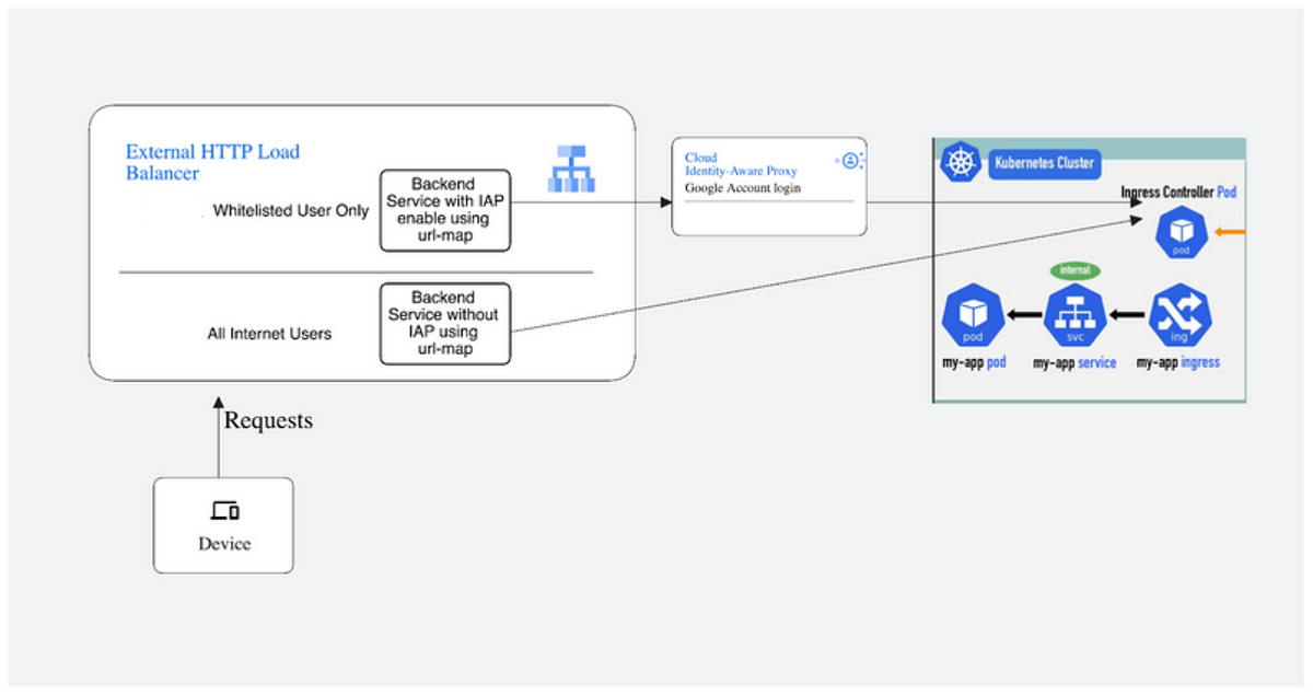 Identity Aware Proxy for Securing GCP Applications: Part 02 | by Access_Denied1997 | Medium