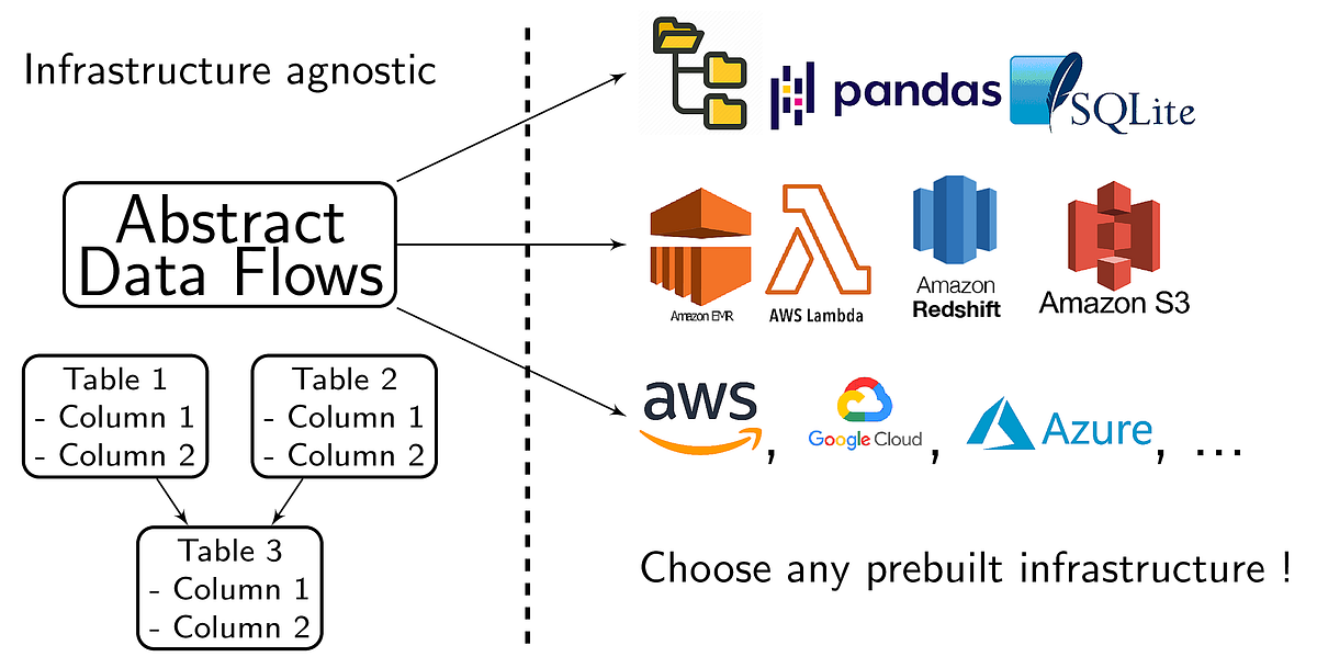 What are Abstract Data Flows and why should you use them? | by Patrick ...