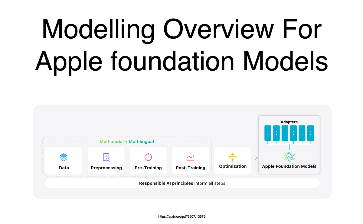 Apple Foundation Models — Data Sourcing & Human Oversight In Building ...