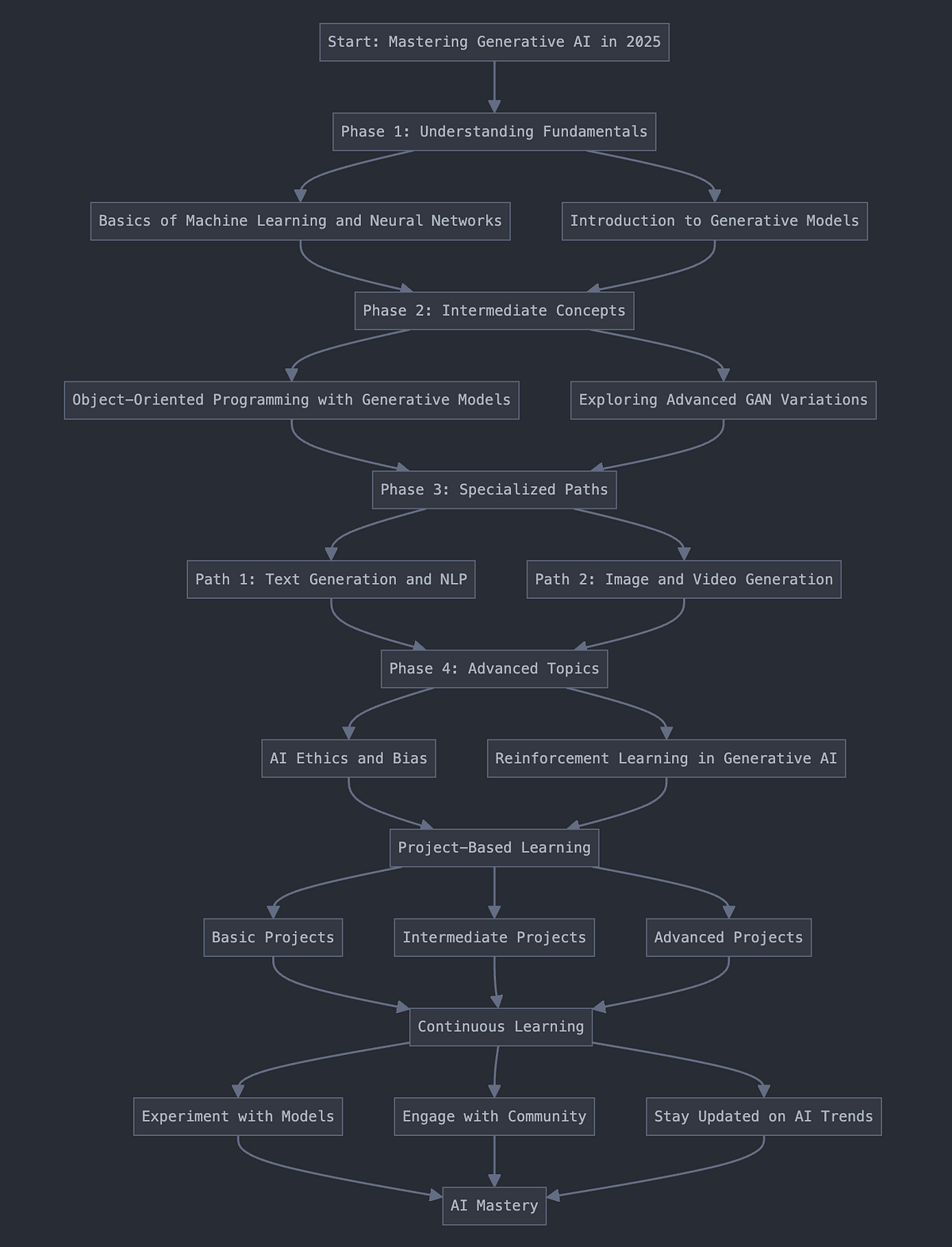 Mastering Generative AI in 2025: A Comprehensive Guide | by Narender ...