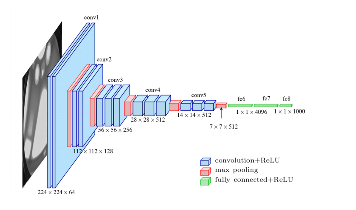 Fine-Tuning a Pre-trained VGG16 Model for Custom Image Classification ...