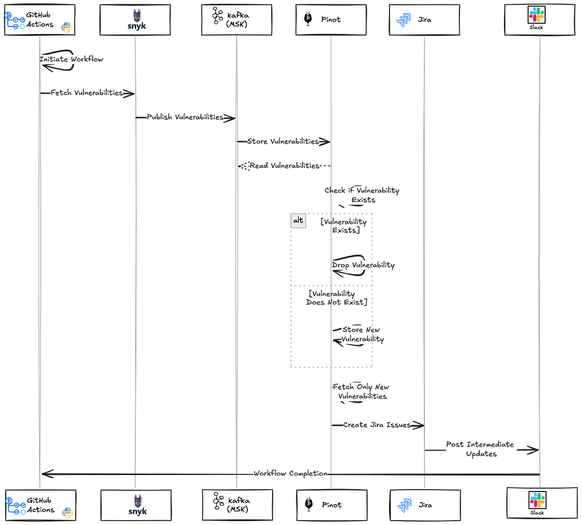 How I Streamlined Vulnerability Management for StarTree Engineering ...