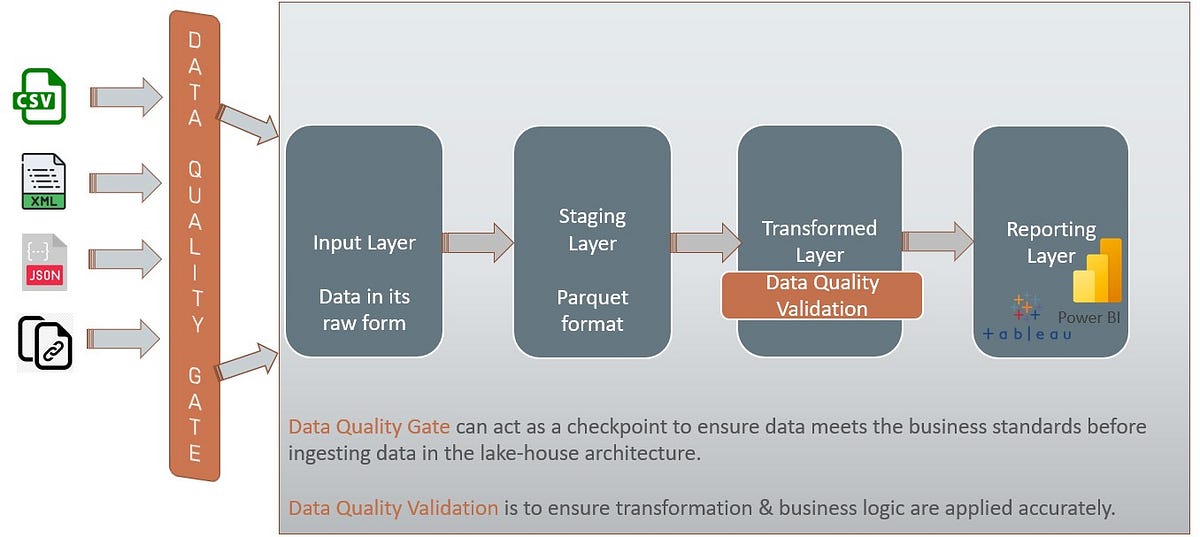 Data Quality — The pathway towards a successful data journey | by ...